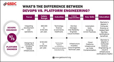 What S The Difference Between DevOps Vs Platform Engineering