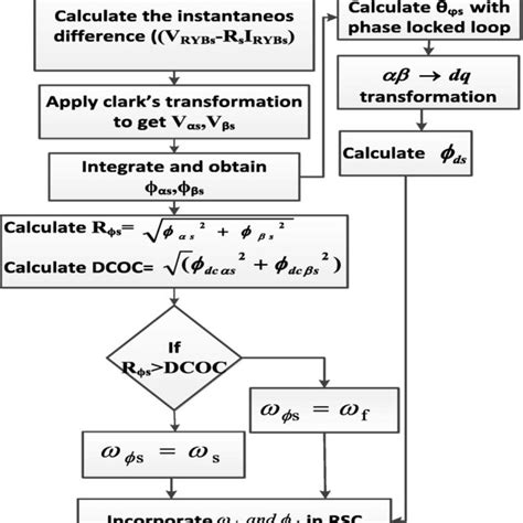 pdf design of dfig converters to overcome grid faults using improved stator flux based field