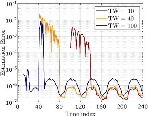 figure 3 from start value estimation using gaussian process regression for transient nonlinear