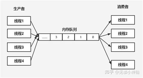 生产者消费者 知乎