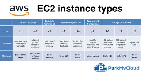 Aws Ec2 Instance Types And Comparison NBKomputer