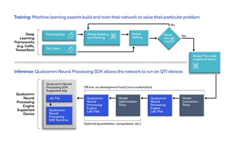 implementing machine learning and operations mlops qualcomm developer network