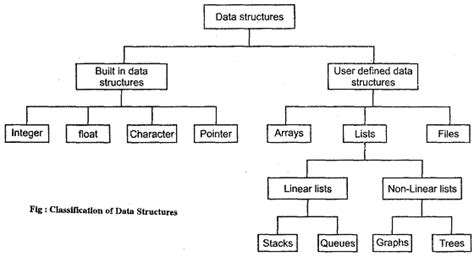data structure and algorithm bsc csit notes