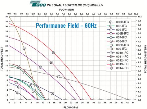 Taco 00XX IFC Series Circulating Pump Curves