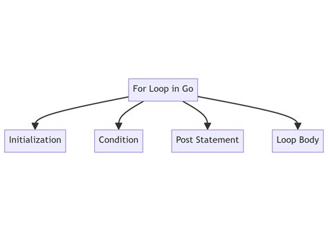 understanding for loop golang and its applications