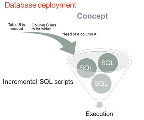 Database Versioning Theory Video