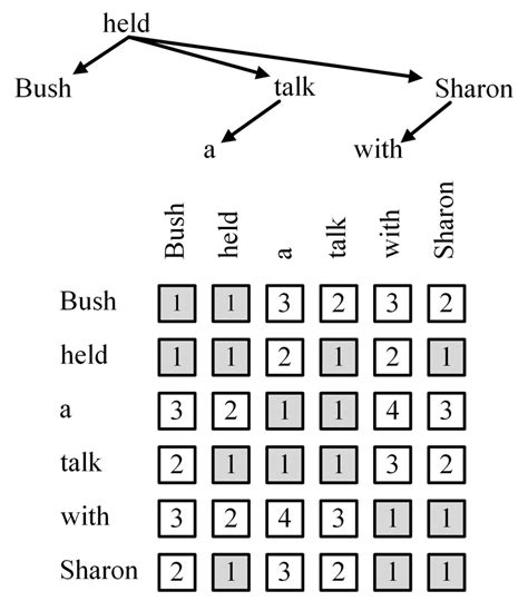 distance matrix showing the shortest path distances between all pairs download scientific