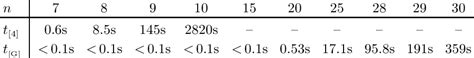 table 1 from computing growth functions of braid monoids and counting vertex labelled bipartite