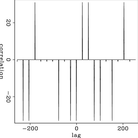 correlation functions of preferred pairs of m sequences top download scientific diagram