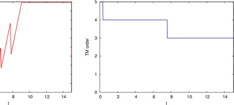 [pdf] reachability analysis of non linear hybrid systems using taylor models semantic scholar