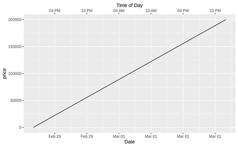 Specify A Secondary Axis Sec Axis Ggplot2