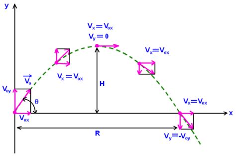 give the formulae for the time period maximum height reached and range of a projectile motion