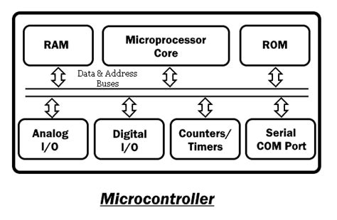 difference between microprocessor and microcontroller snomk