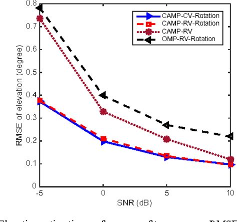 figure 2 from rotating spherical arrays for doa estimation based on real valued covariance