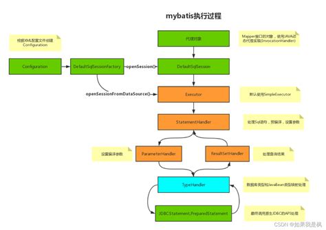 mybatis的执行流程解析 mybatis执行流程 csdn博客