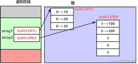 java 方法定义使用与数组介绍 java方法传入的数组是已经定义好的吗 csdn博客