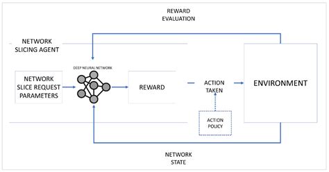 network free full text a deep contextual bandit based end to end slice provisioning approach