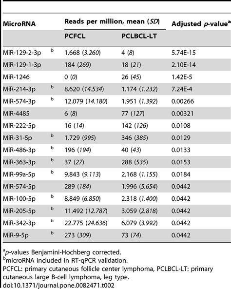 high throughput sequencing differential expression of micrornas download table