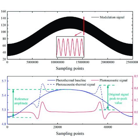 a the modulation signal during one scanning cycle b typical 1f download scientific diagram