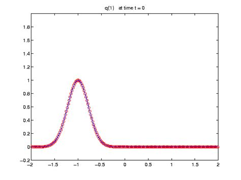 advection equation