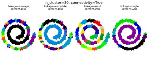 example agglomerative clustering with and without structure scikit learn官方教程 w3cschool