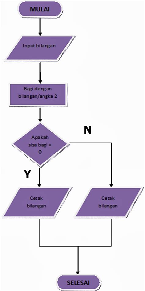 Contoh Algoritma Flowchart Dan Pseudocode