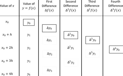backward difference interpolation formula download scientific diagram