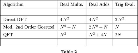 table 1 from the cooley tukey fast fourier transform algorithm ∗ c semantic scholar