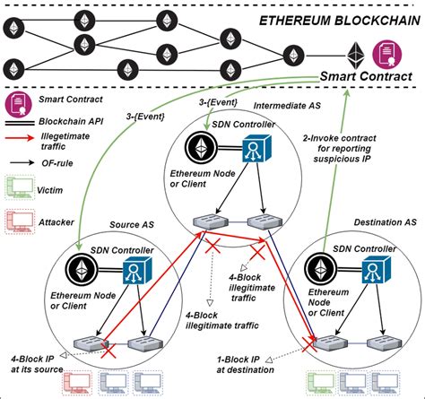high level architecture of inter domain ddos mitigation scheme download scientific diagram