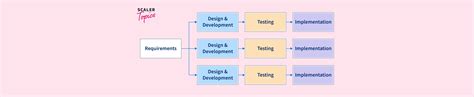 SDLC Iterative Model Scaler Topics