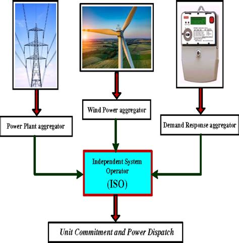 figure 1 from heuristic unit commitment of wind farms integrated in power system consideration