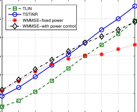 average achievable sum rate versus snr individual relay power constraint download scientific