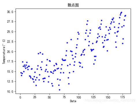 python实现一元及多元线性回归 气象线性拟合 csdn博客