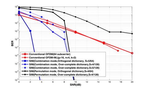 bit error rate performance download scientific diagram