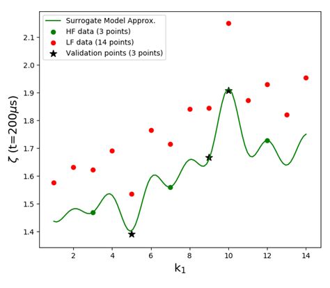 illustration of co kriging surrogate for a single variable red dots download scientific