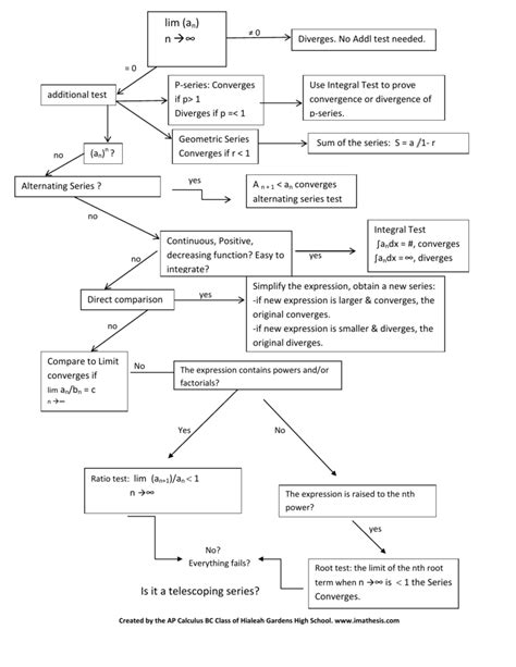 series convergence divergence flow chart
