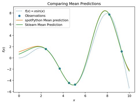 11 sequential parameter optimization gaussian process models hyperparameter tuning cookbook