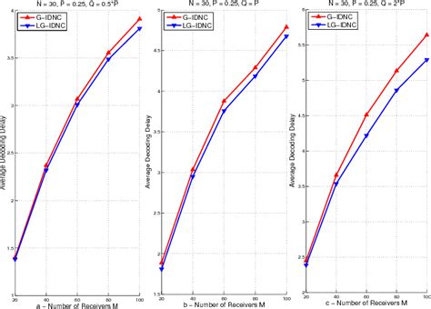 figure 2 from a lossy graph model for delay reduction in generalized instantly decodable network