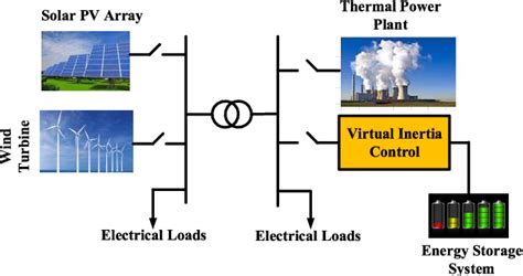 figure 1 from a new frequency control strategy in an islanded microgrid using virtual inertia