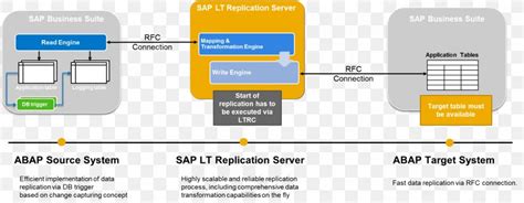 SAP HANA Replication SAP NetWeaver SAP ERP ABAP PNG 1925x752px Sap