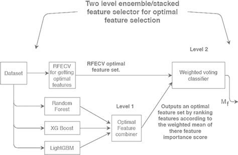 the proposed ensemble based feature selection framework download scientific diagram