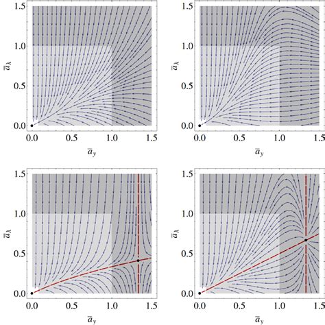 the renormalization group flows for r 0 5 with 0 ≤ a y ≤ 1 5 and download scientific