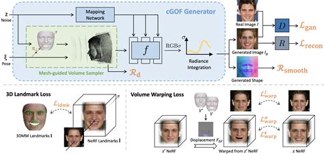 controllable 3d face synthesis with conditional generative occupancy fields