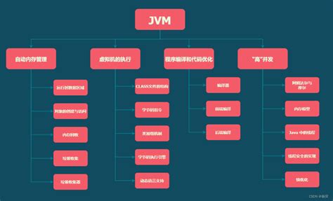 jvm的学习方式和体系结构 csdn博客