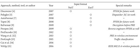 table 1 from a survey of automatic protocol reverse engineering approaches methods and tools