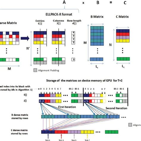 pdf fastspmm an efficient library for sparse matrix matrix product on gpus