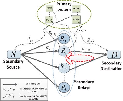figure 1 from distributed beamforming for spectrum sharing relay networks under mutual primary