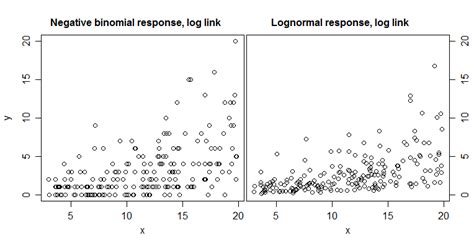 solved how is a negative binomial regression model different from ols with a logged outcome