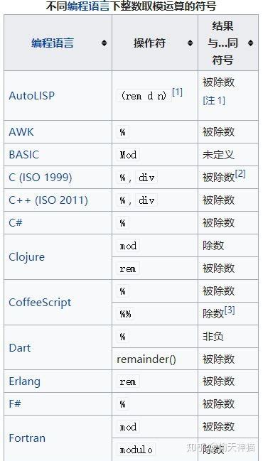 leetcode同样的代码 网上结果和本地结果不一样 python负数求余不正确？——取模 vs 取余 csdn博客