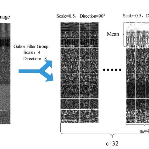 gist texture feature extraction process download scientific diagram